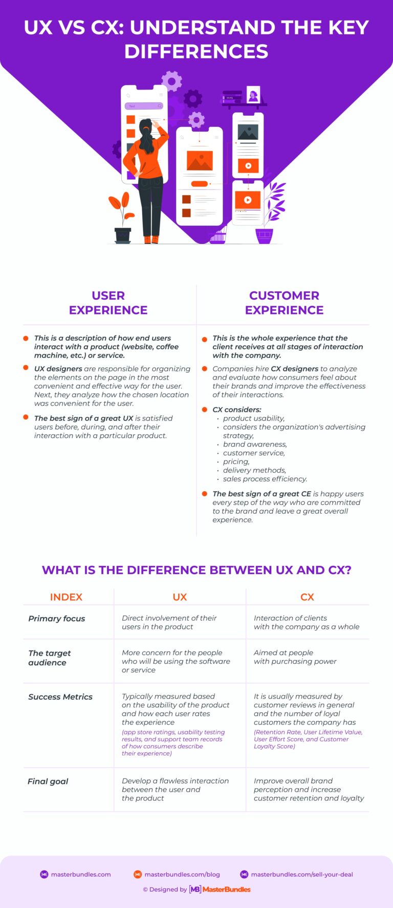 UX vs CX: Do You Know the Key Differences?