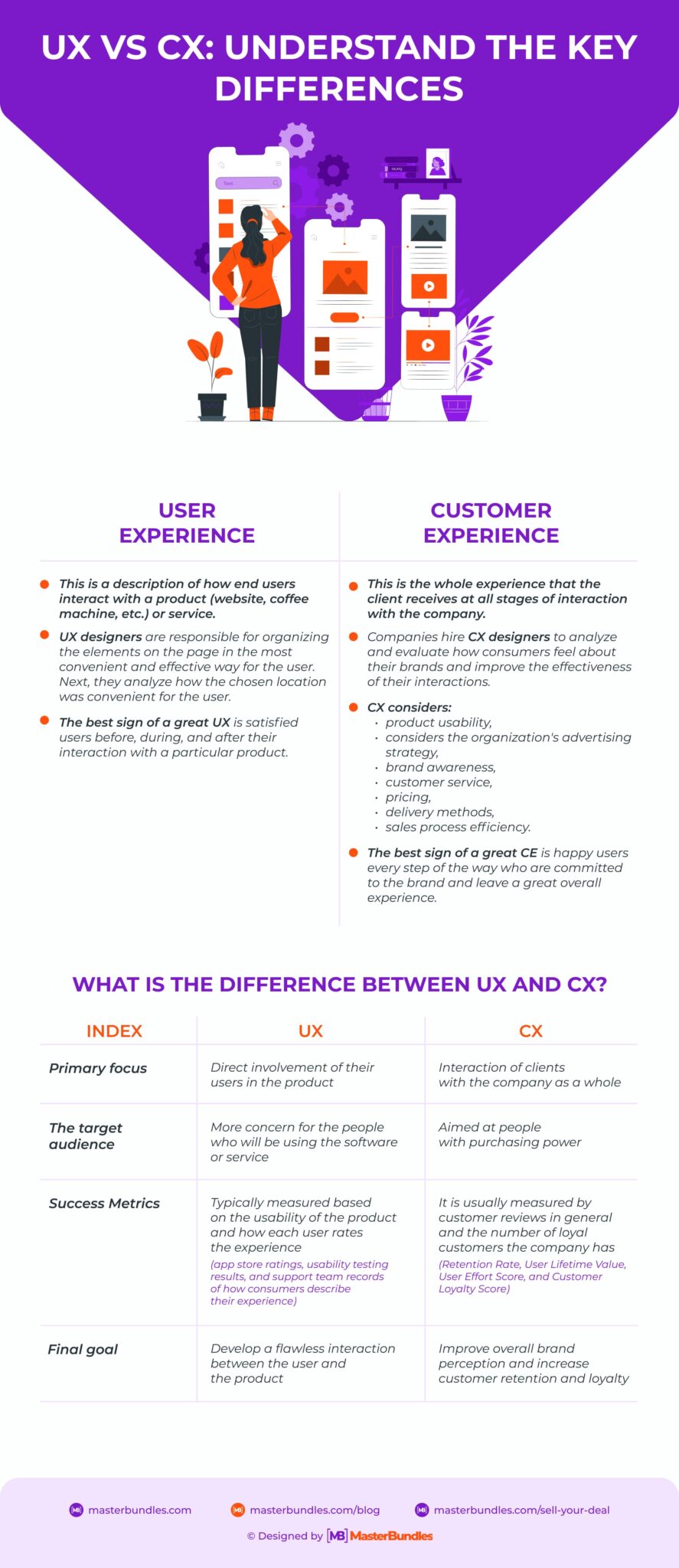UX vs CX: Do You Know the Key Differences?