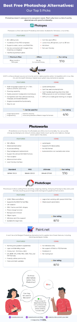 Best Free Photoshop Alternatives in 2023: Pros, cons, and their specifics
