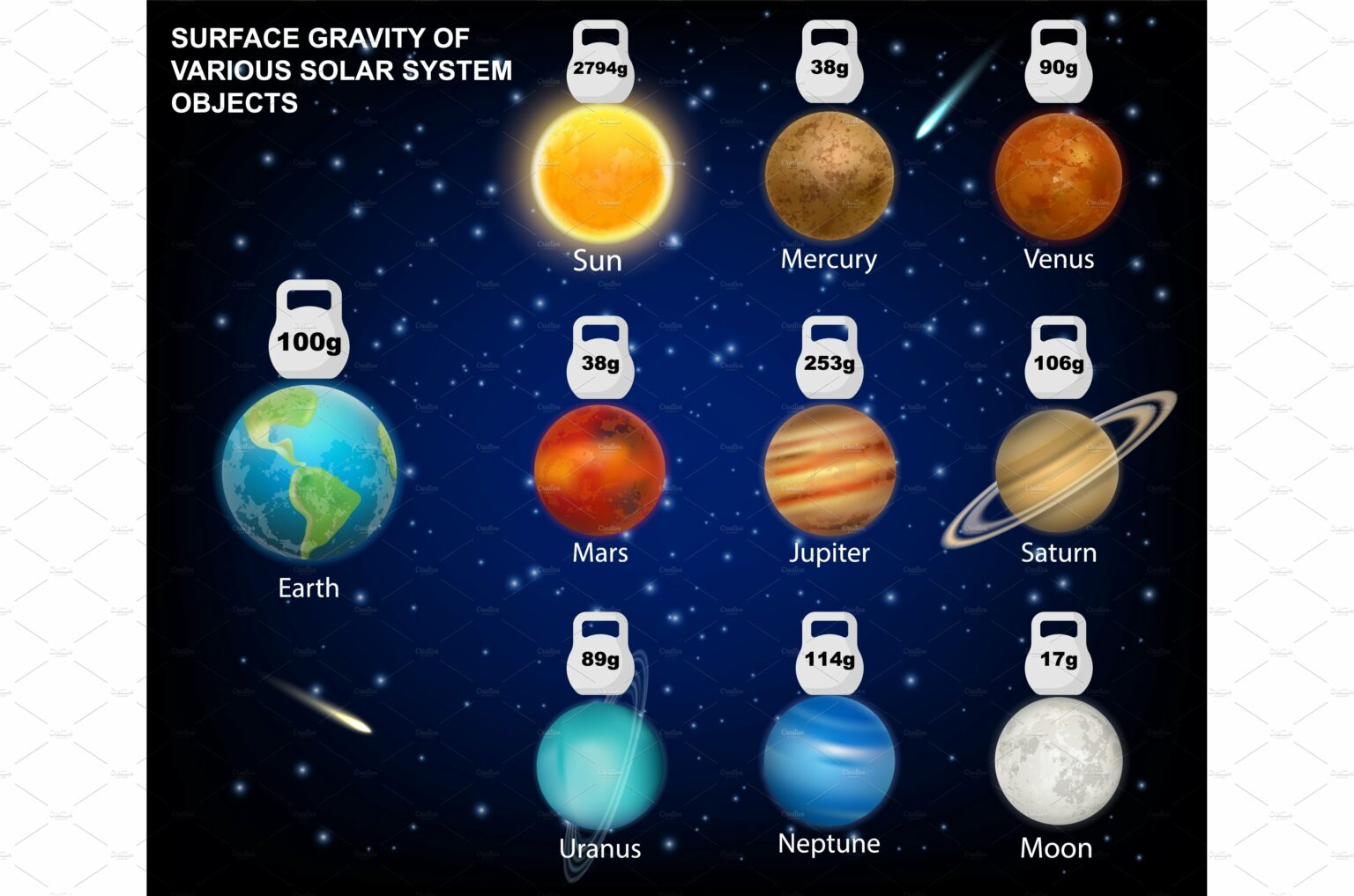 Surface gravity of Sun, Moon, Solar – MasterBundles