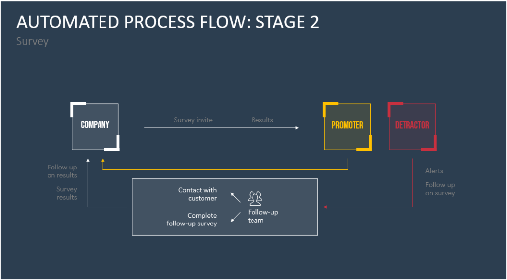 Net Promoter Score Nps Measuring Customer Loyalty And Satisfaction Masterbundles