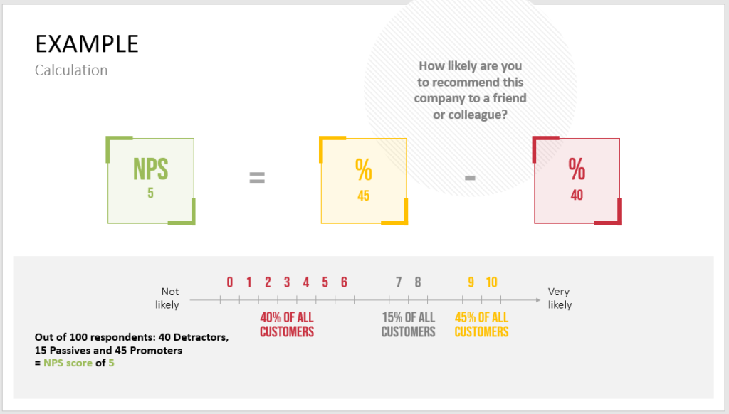 Net Promoter Score (NPS) - Measuring Customer Loyalty & Satisfaction ...