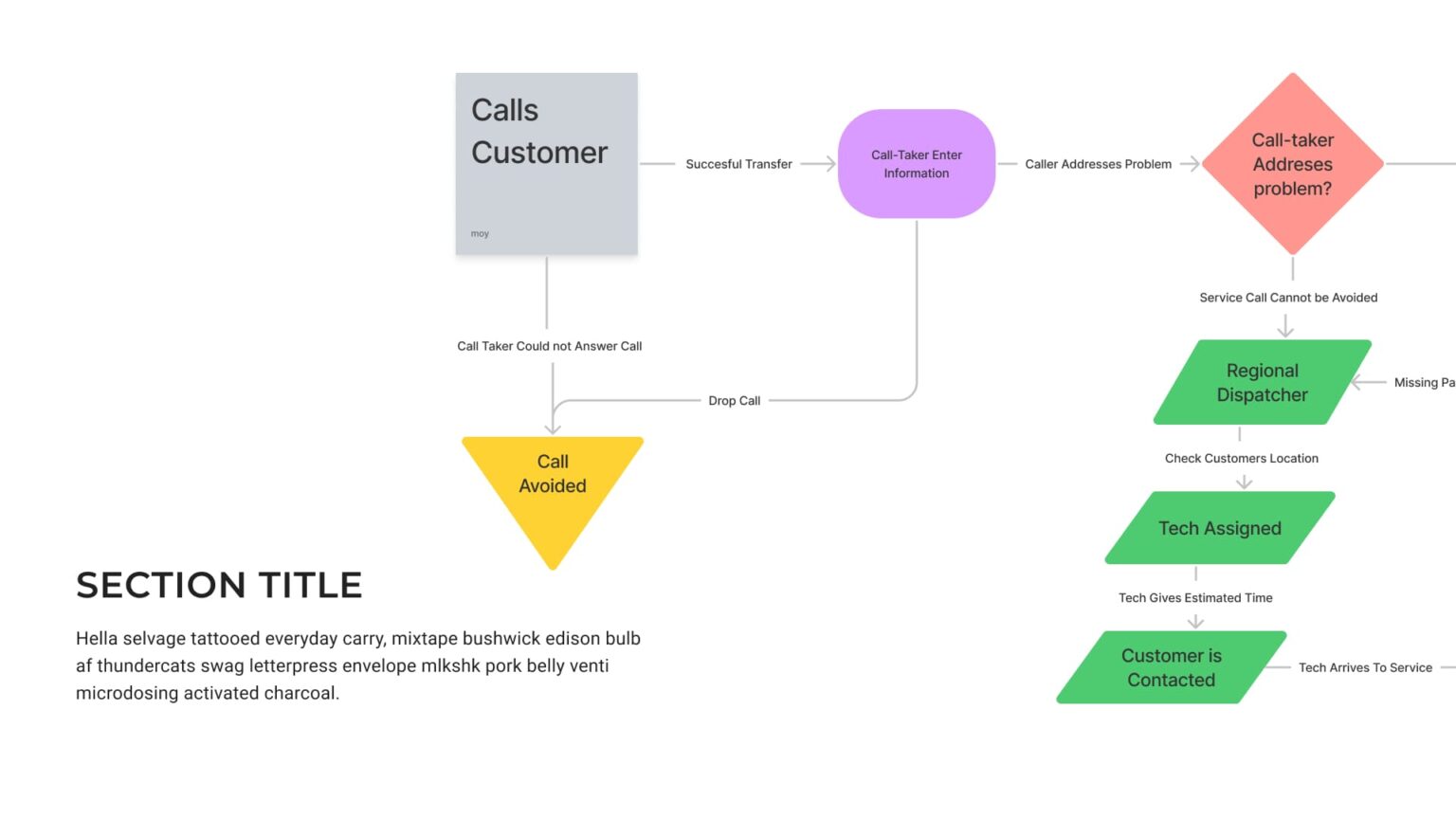 Minimal Powerpoint Flowchart Template Free | Master Bundles